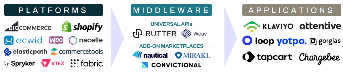 Beyond the Cart: Commerce Enablement – Inovia