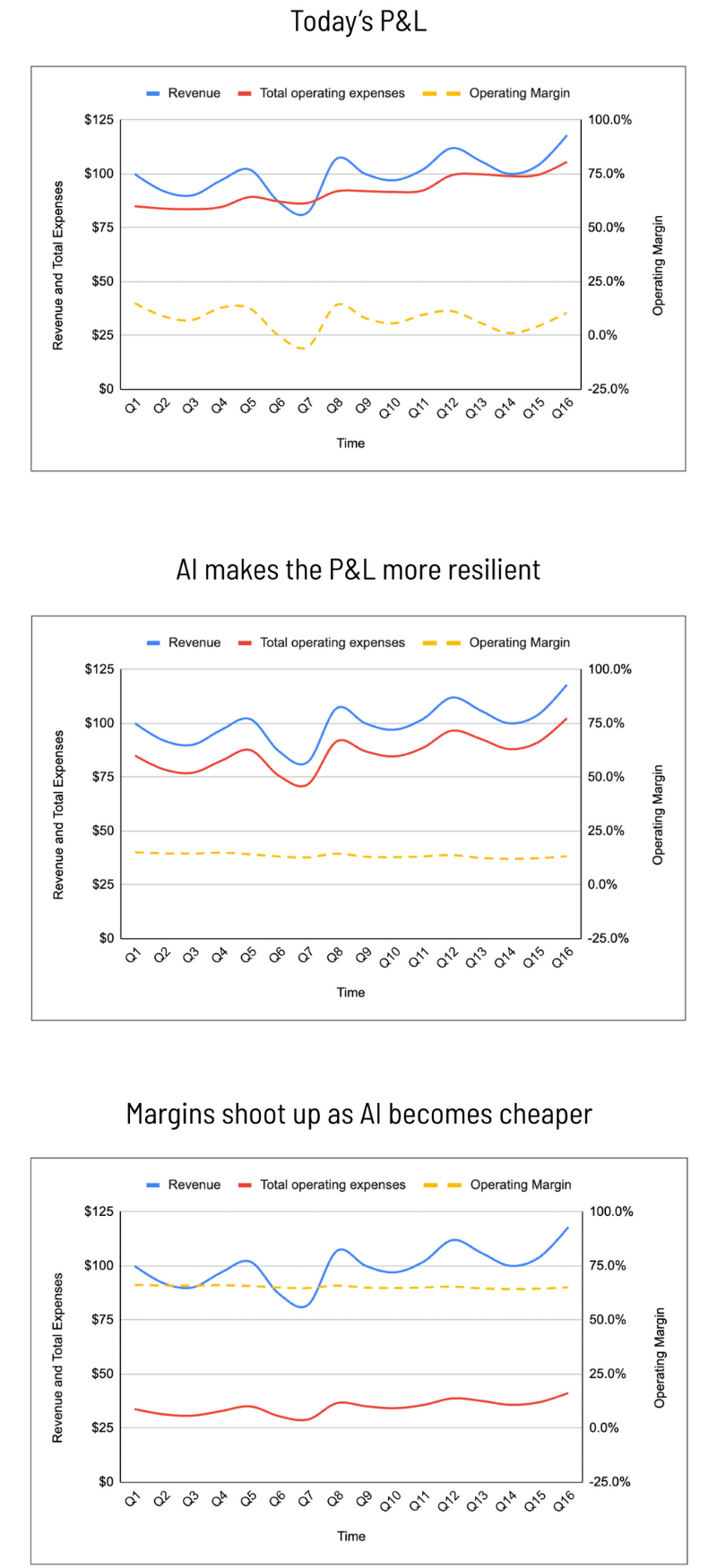 Revenue Per Employee Rpe The New Alpha Inovia